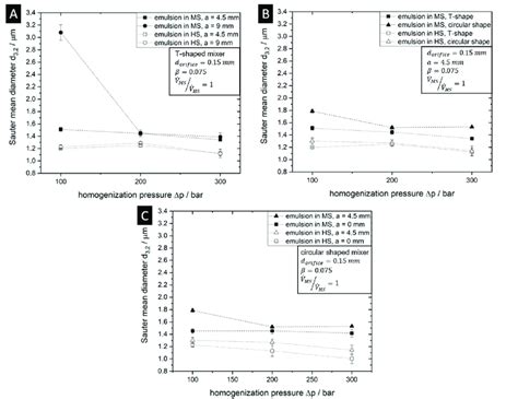 Influence Of Geometry Of Mixing Unit On D32 A Displays í µí± Download Scientific Diagram