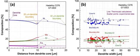 Thermo Calc Calculation On Element Distribution In The Gt Ded