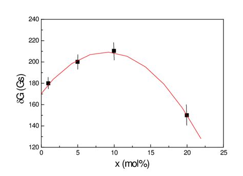 The Gd 3 EPR Line Width Of The Absorption At G Eff 5 9 In 100 Download Scientific