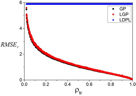 rm se r and time complexity vary with different ρ tr a is rm se r