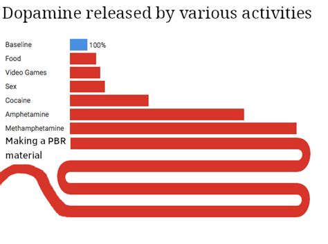 Dopamine Released By Various Activities R Blendermemes