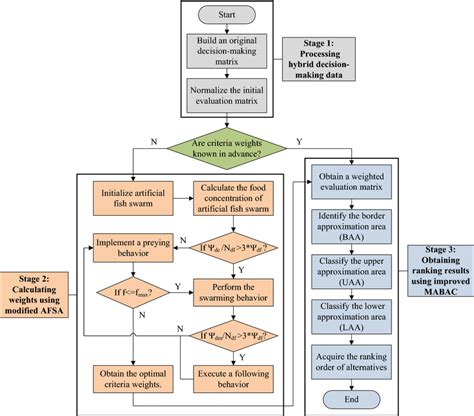 Flowchart Of The Hybrid Afsa Mabac Approach Download Scientific Diagram