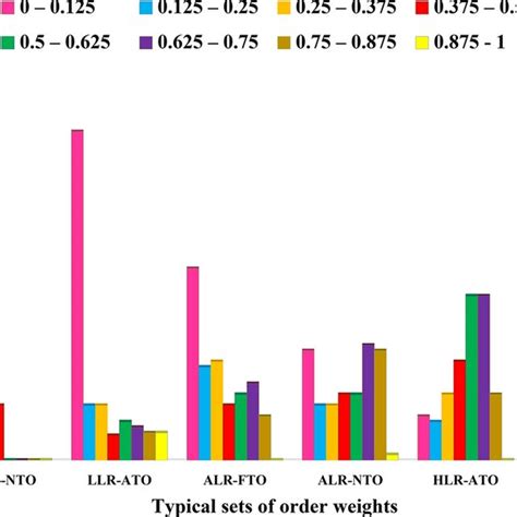 Area Of Each Class Using Owa Method Download Scientific Diagram