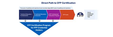 Cfp® Certification Program For Pfp® Designation Holders Fp Canada