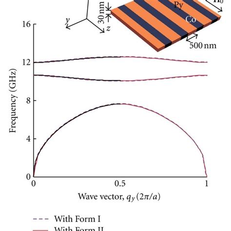 Magnonic Band Structures Calculated For Three Different Definitions Of