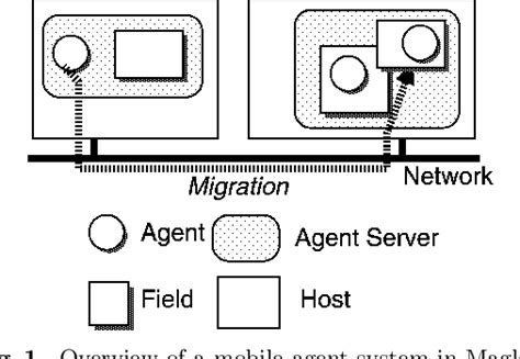 Figure 1 From Logic Based Mobile Agent Framework With A Concept Of Field Semantic Scholar
