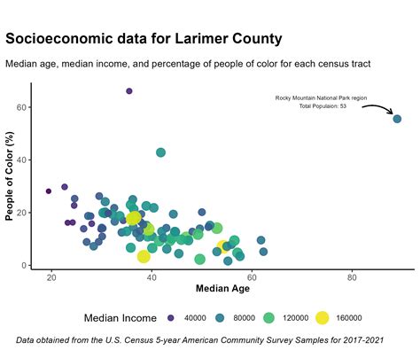 5 Data Visualization In R Introduction To Environmental Data Science