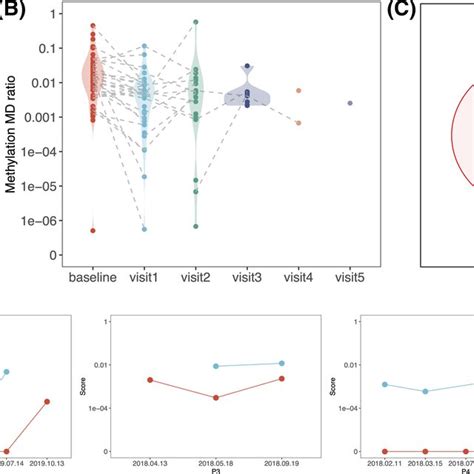Somatic Mutation And Methylation Mrd Of Resected Nsclc Patients Download Scientific Diagram
