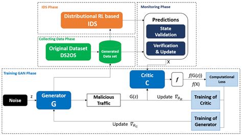 Anomaly Detection In Industrial Iot Using Distributional Reinforcement Learning And Generative