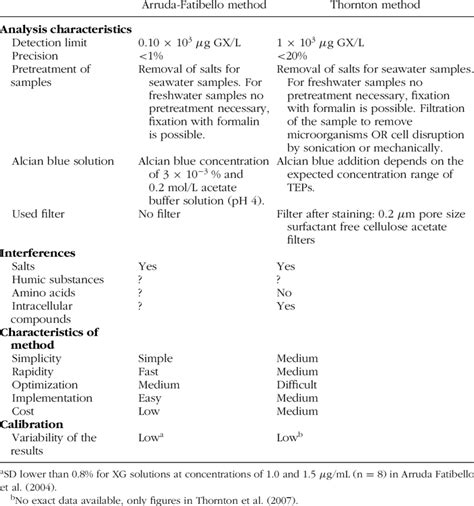 Characteristics Of Tep Determination Methods Using Alcian Blue Staining