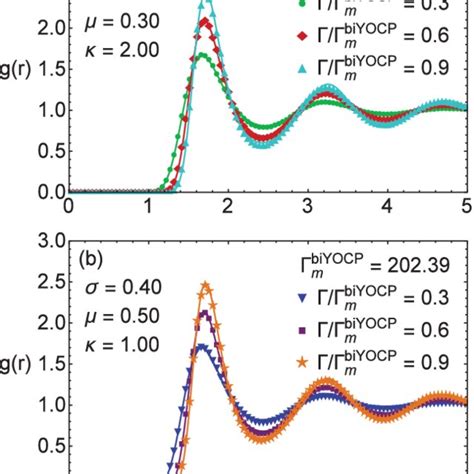 Radial Distribution Functions Obtained From Md Simulations Discrete