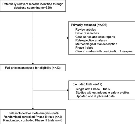 Selection Of Randomized Controlled Trials Included In The Meta Analysis