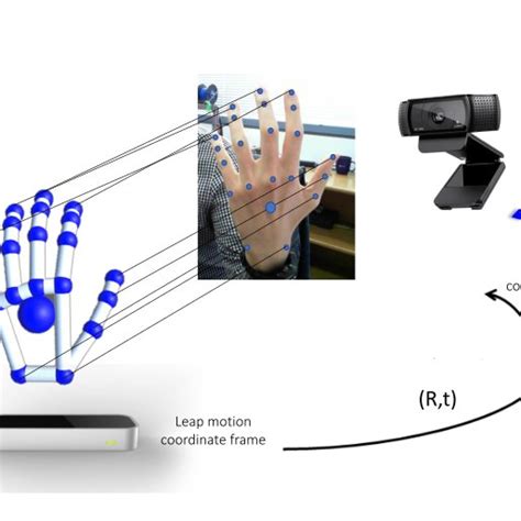 Calibration Setup Used For Extrinsic Parameter Estimation By Solving