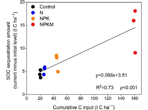 linear regression relationship between 32 year total input c and soc