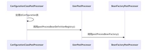 十五、面向对象底层逻辑 Beandefinitionregistrypostprocessor接口设计 Csdn博客