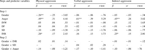 Summary Of Linear Regression Analyses Predicting Aggression Download