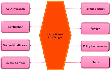Security Challenges Of Iot [81 82] Security Challenges Of Iot [81 82