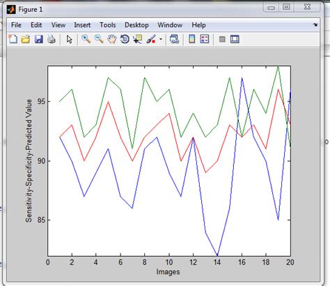 Sensitivity Specificity Predicted Value Graph Download Scientific Diagram