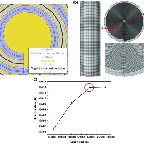 a the internal winding structure b the mesh model for a battery and