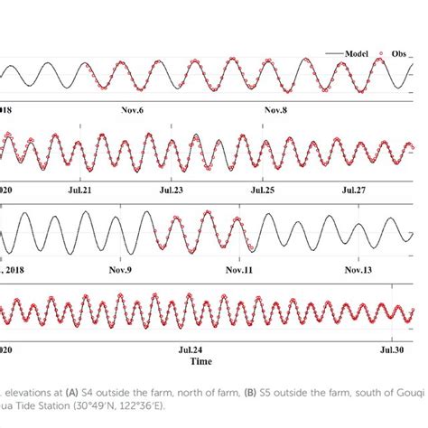 Model Data Comparisons Of Tidal Elevations At A S4 Outside The Farm Download Scientific
