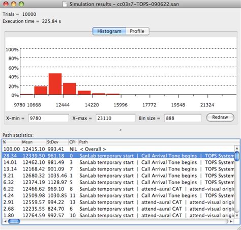 A Histogram Above Of Trial Execution Times Produced After Running The