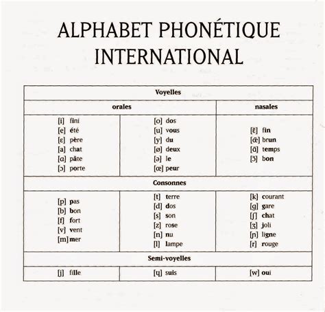 Estudando A Língua Francesa Alfabeto Fonético Internacional