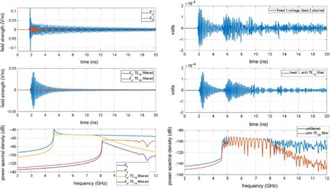 Left Column Fdtd Simulated Electric Fields For The As Built Ace