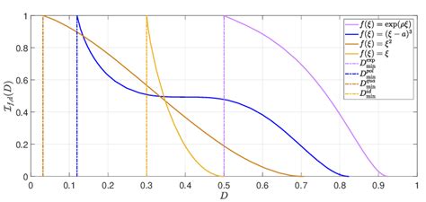 Computation Of I Fd D For Various Functions F · And Single Letter