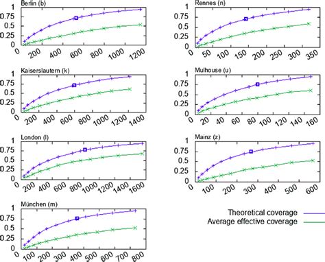 Theoretical And Average Effective Coverage Rates In Configuration 4