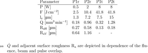 Experimentally Attained Ablation Parameters For Radial P1 And P2 And