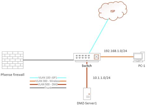 How To Configure Vlans On Pfsense Getlabsdone