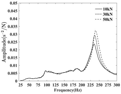 responses of different static thrusts while a at rotational speed 60