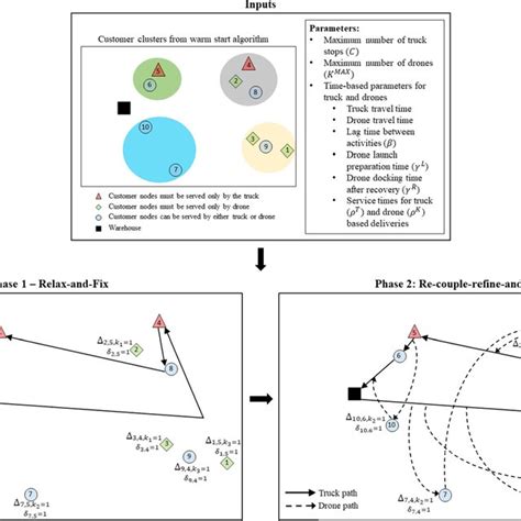 Illustration Of Rf Rro Heuristic For A Problem Instance With 10 Customers Download Scientific