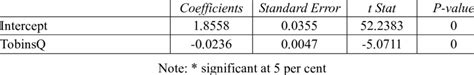 12 Coefficient Summary For Tobins Q Download Scientific Diagram