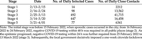 The Number Of Daily Close Contacts And Infected Cases By Different Download Scientific Diagram