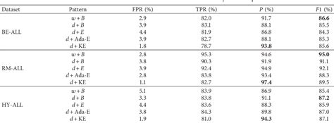 Table 4 From An Automatic Source Code Vulnerability Detection Approach