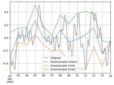 12 Resampling Getting Started With Python For Mike