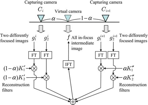 Block Diagram Of The Proposed View Interpolation Method Using Filters Download Scientific Diagram