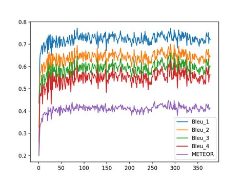 Bleu 1234meteor Scores On Validation Data Along The Training Procedure Download