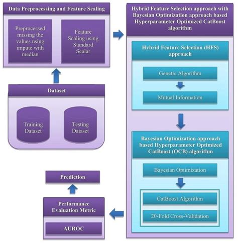 identification and diagnosis of cervical cancer using a hybrid feature