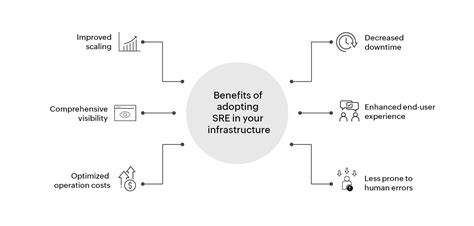 Site Reliability Engineering Manageengine Opmanager Plus