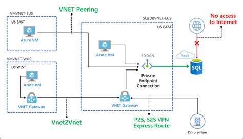 Azure Kubernetes Service And Azure Private Link Integration