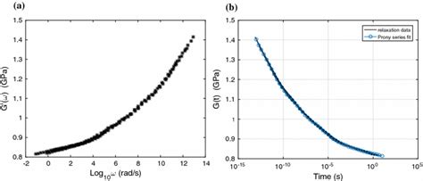 A Storage Modulus Master Curve For Pc At 23 Download Scientific