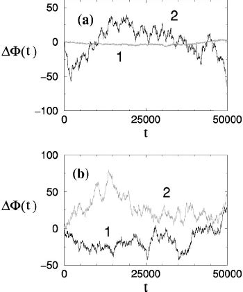 Instantaneous phase difference on t for m ϭ a and m ϭ b Download Scientific