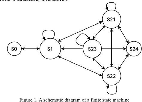 Figure 1 From Design Of Electronic Logbook Based On Finite State