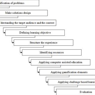 Flowchart Of Research Method Download Scientific Diagram