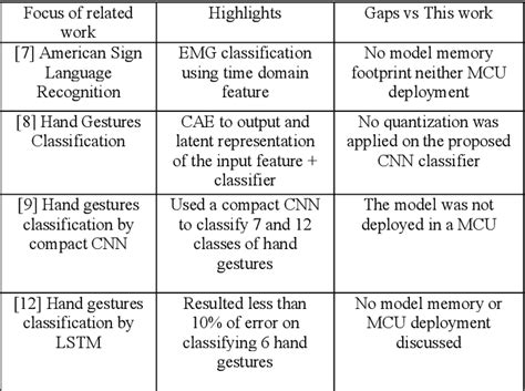 Table I From Electromyography Gestures Sensing With Deeply Quantized Neural Networks Semantic