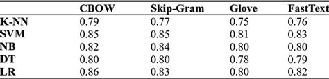 accuracy of modern word embedding methods download scientific diagram