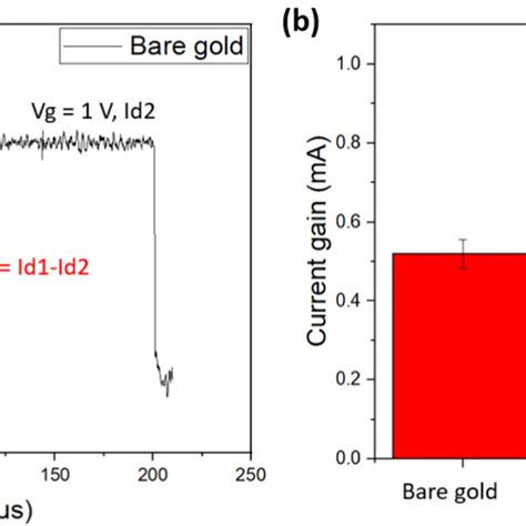 A Drain Current Characteristics Of Bare Gold B The Average Current