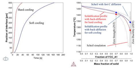 Position Of Solid Liquid Interface In Function Of Time For Hard And